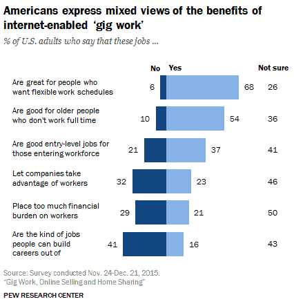 What is The Gig Economy? The Definitive Guide - Wonolo