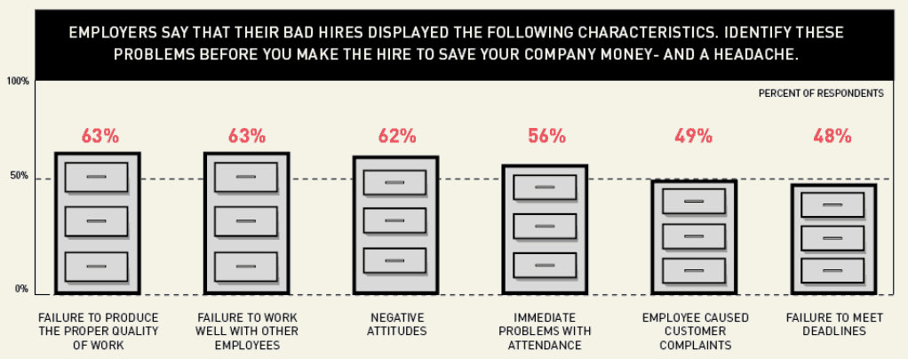 How the Staggering Cost of a Bad Hire Impacts Your Workforce - Wonolo