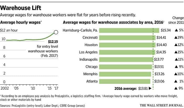 How to Skyrocket Your Warehouse Worker Retention Rates - Wonolo