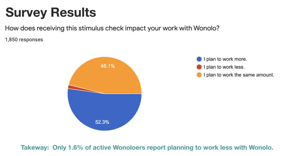 Stimulus Checks DON’T Negatively Impact Gig Workers’ Plans to Work, But ...